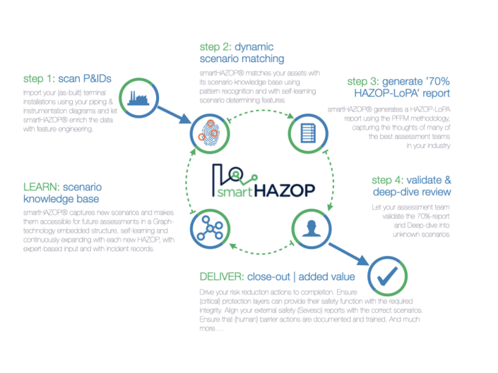 Introducing smartHAZOP: the new way of safety studies. - BM Process Management